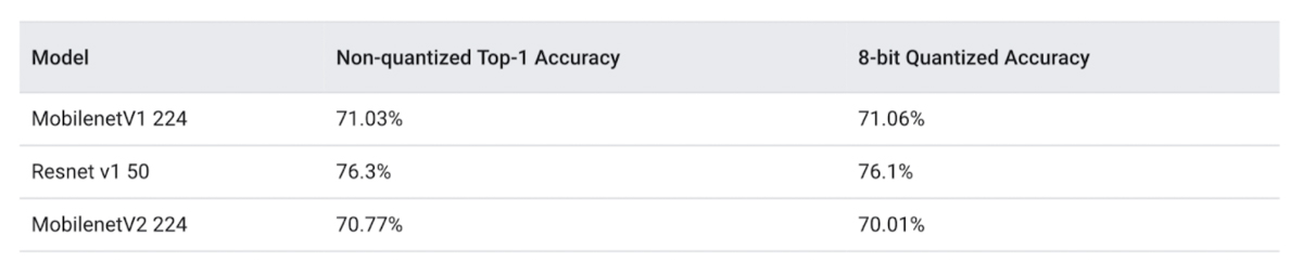 4 Popular Model Compression Techniques Explained | Xailient