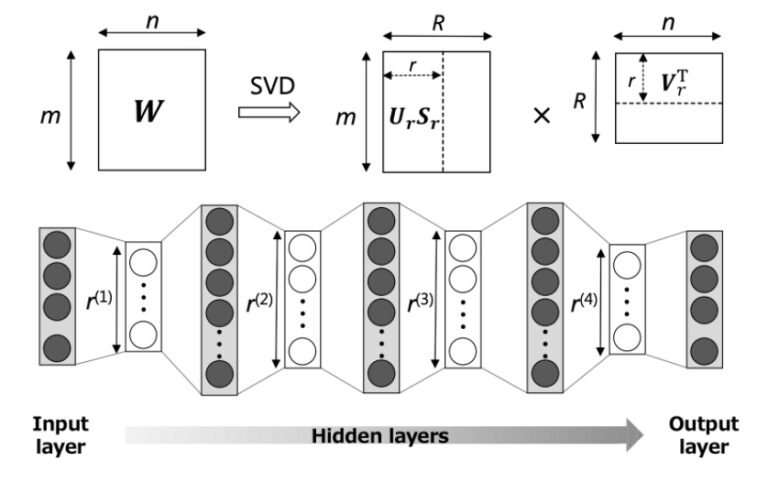 4 Popular Model Compression Techniques Explained