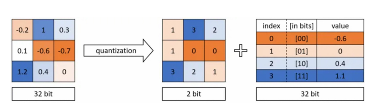 Quantization Techniques For Reducing Model Size In Android Ml Applicat ...