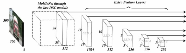 Real-Time Vehicle Detection with MobileNet SSD and Xailient | Xailient