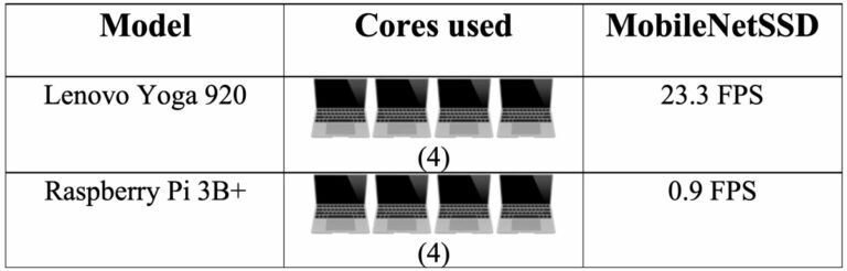 Real-Time Vehicle Detection with MobileNet SSD and Xailient | Xailient