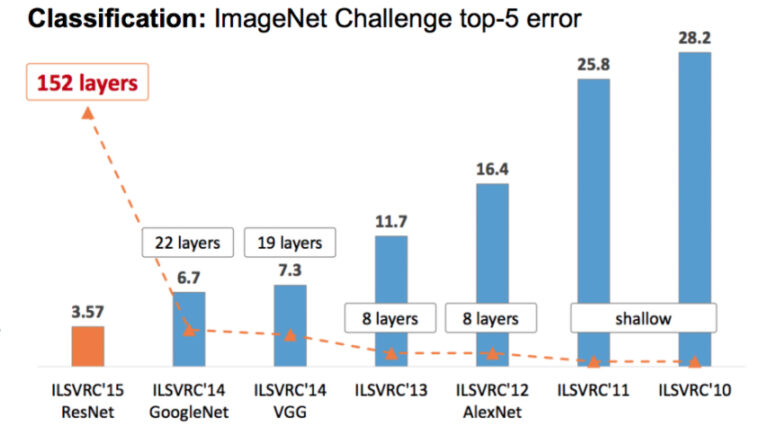 4 Popular Model Compression Techniques Explained | Xailient